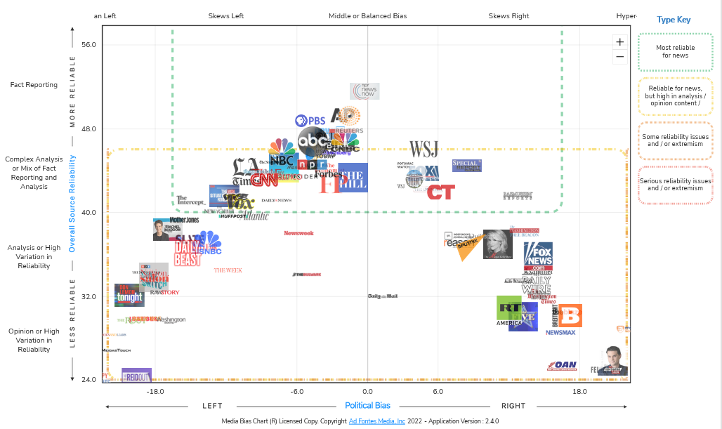 media bias charts