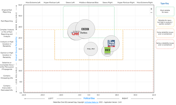 media bias charts